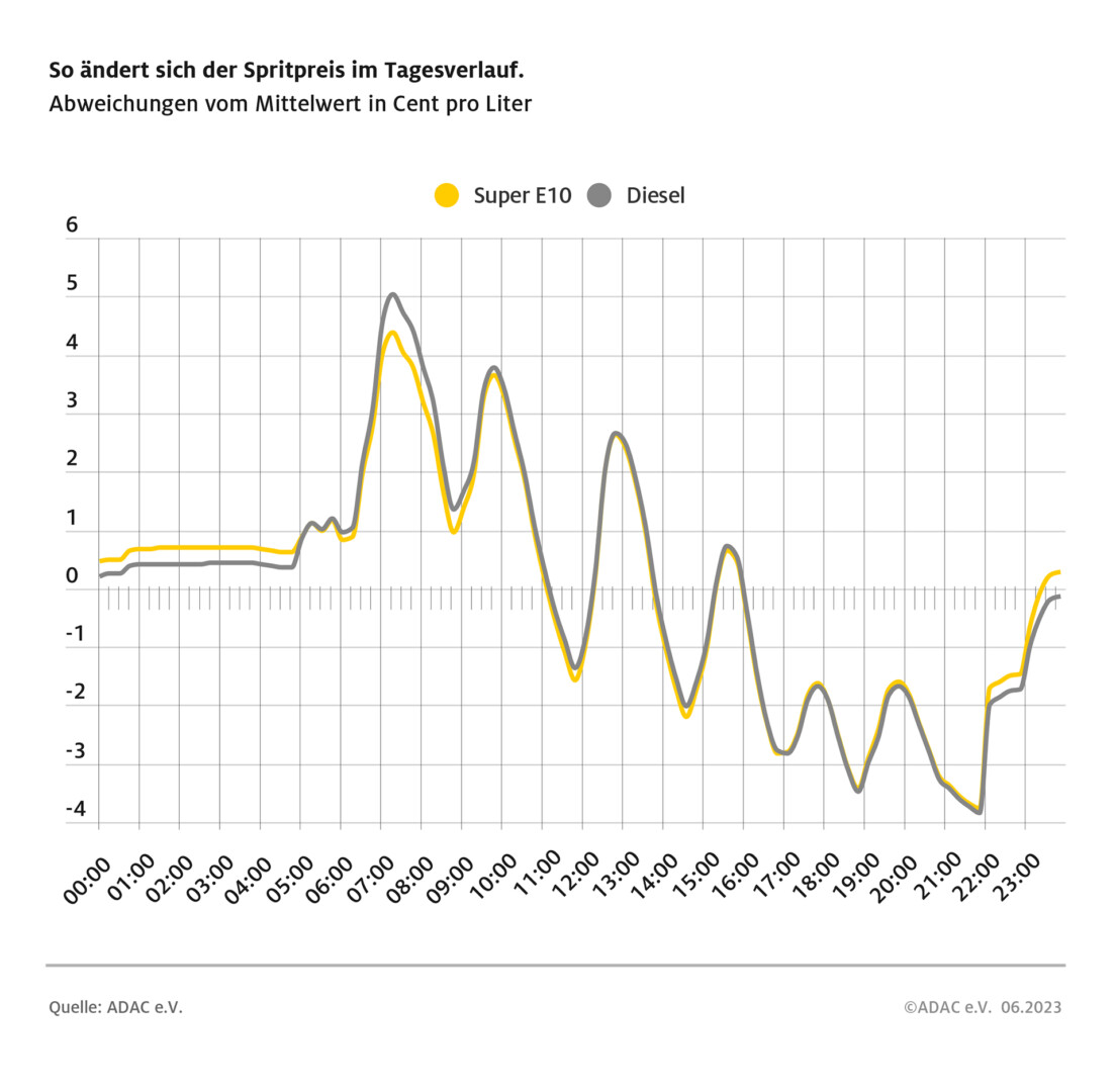 Tägliche Spritpreis-Unterschiede immer noch groß » Wir sind Müritzer